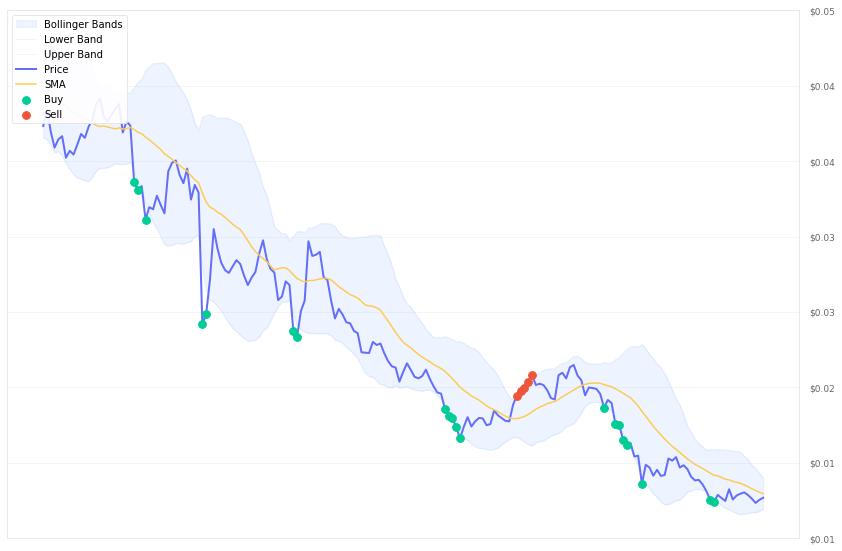Syscoin Bollinger Bands