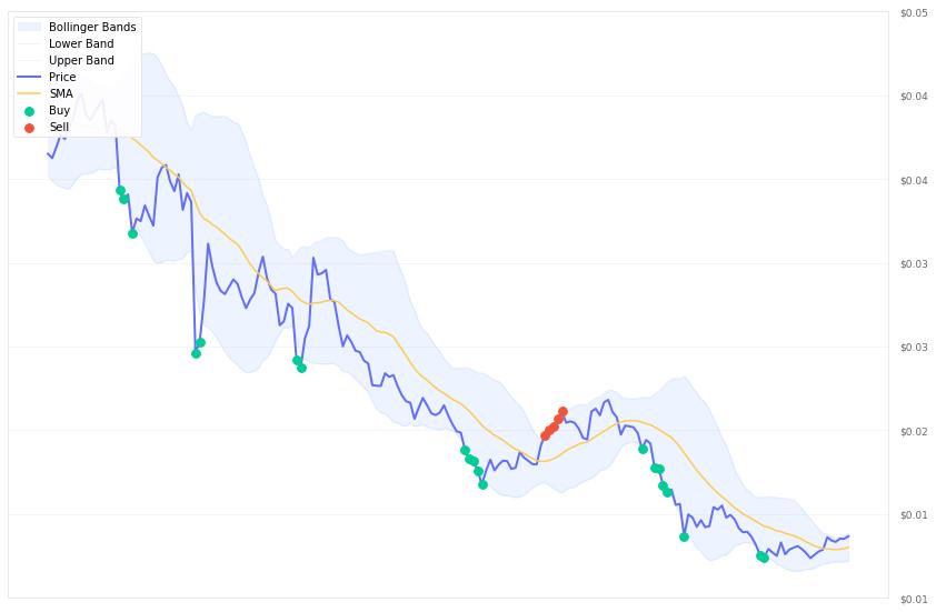 Syscoin Bollinger Bands