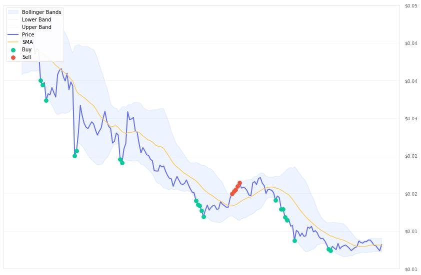 Syscoin Bollinger Bands