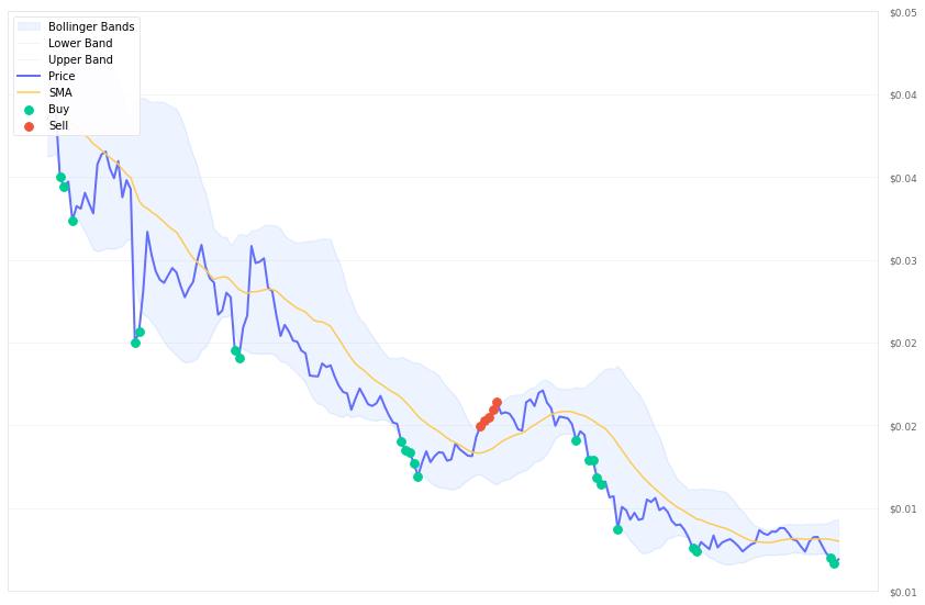 Syscoin Bollinger Bands