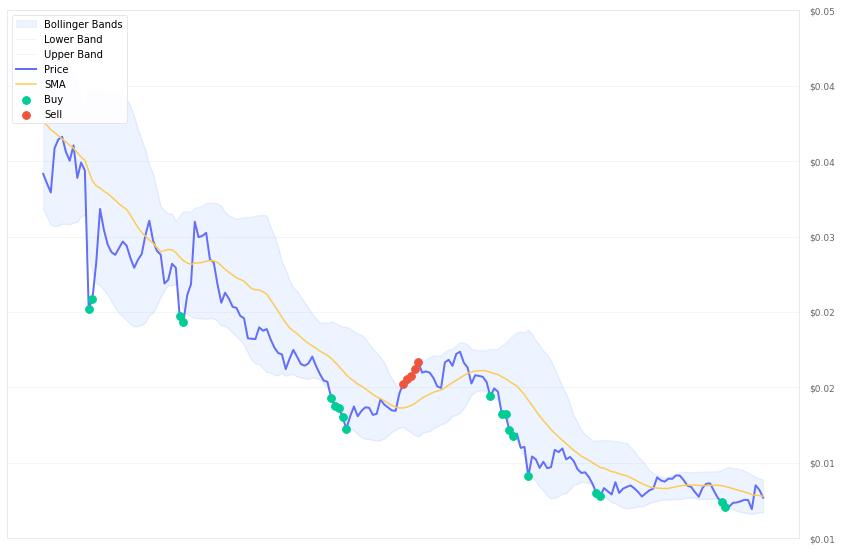 Syscoin Bollinger Bands