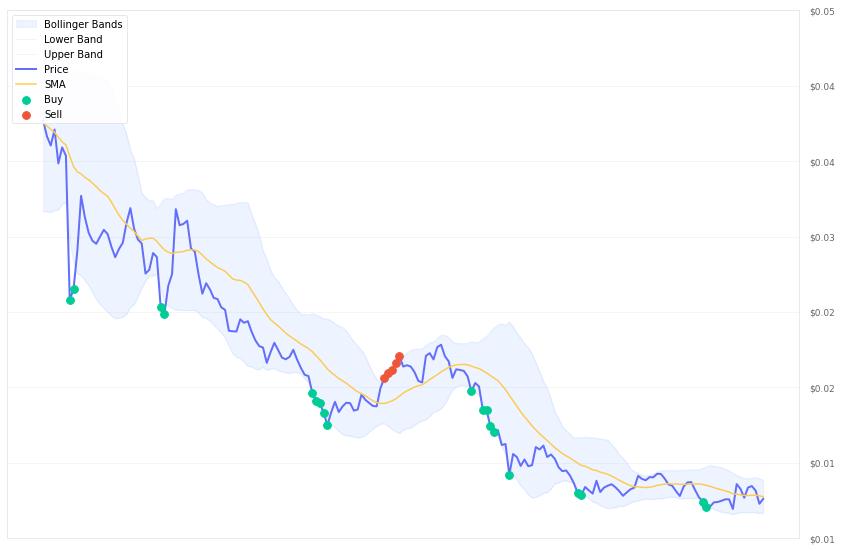 Syscoin Полосы Боллинджера