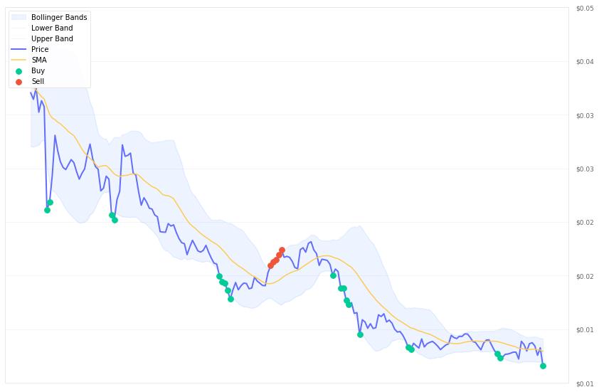 Syscoin Bollinger Bands