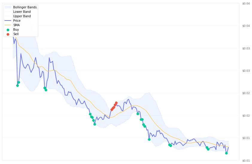 Syscoin Полосы Боллинджера