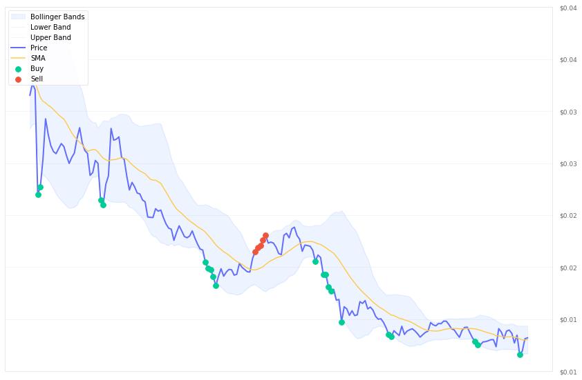 Syscoin Bollinger Bands