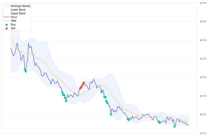 Syscoin Bollinger Bands