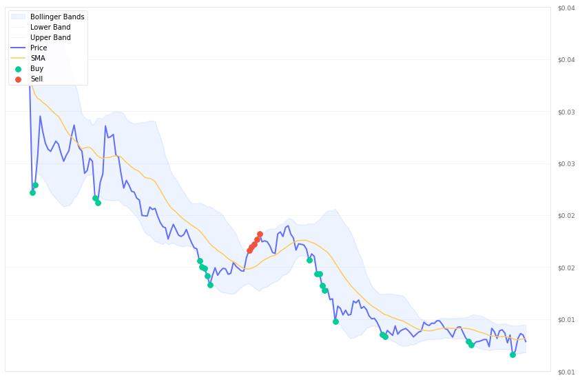 Syscoin Полосы Боллинджера