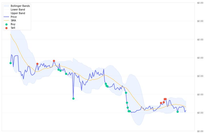 Taboo Token Bollinger Bands