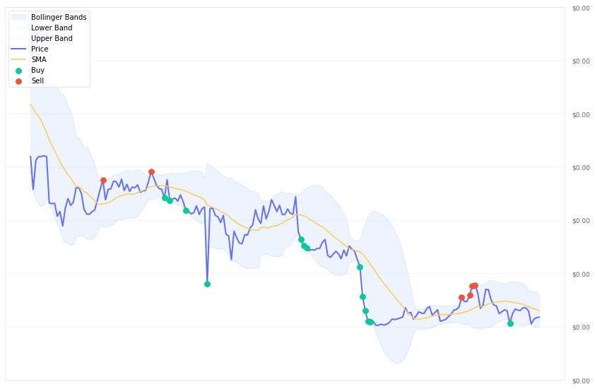 Taboo Token Bollinger Bands