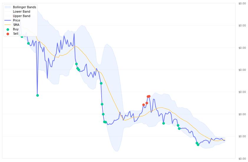 Taboo Token Bollinger Bands