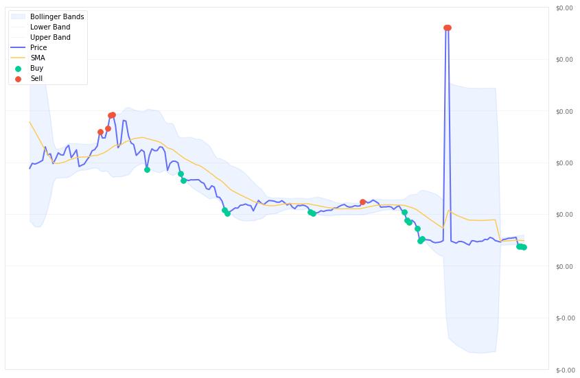 Taboo Token Полосы Боллинджера