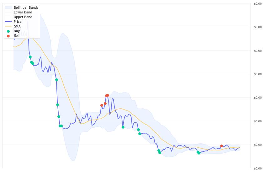 Taboo Token Bollinger Bands