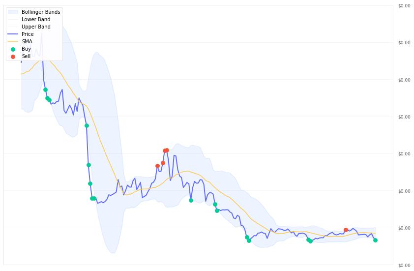 Taboo Token Bollinger Bands