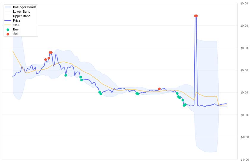 Taboo Token Bollinger Bands