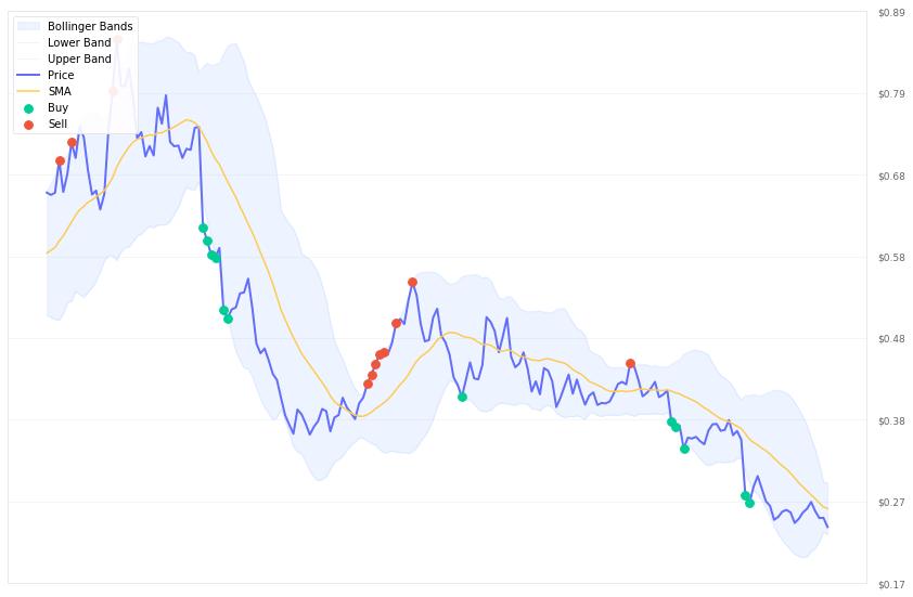 Taiko Полосы Боллинджера