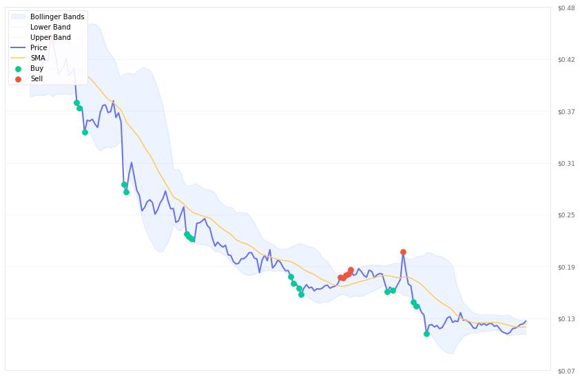 Taiko Полосы Боллинджера