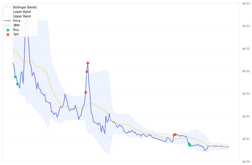 Tajir Tech Hub Boillinger Bands