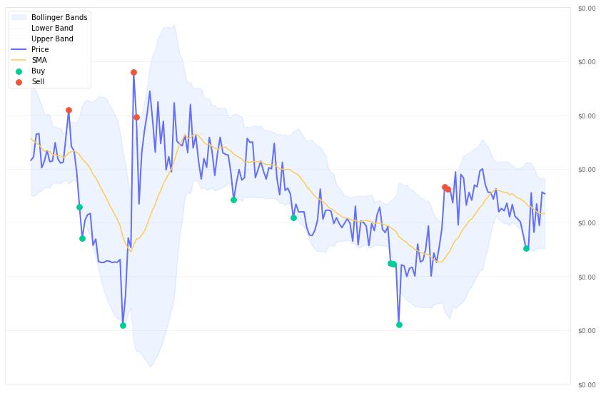 Tap Bollinger Bands