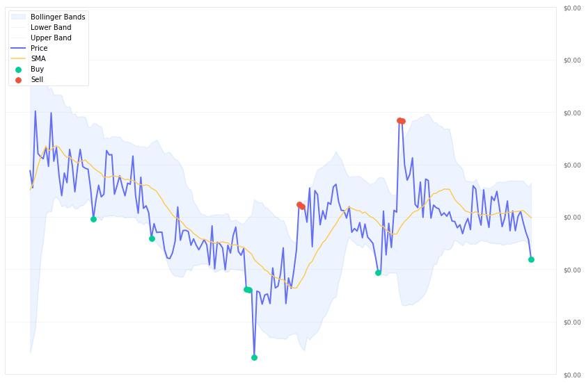 Tap Полосы Боллинджера