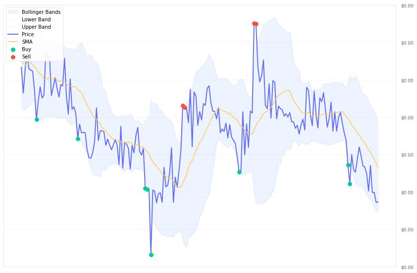 Tap Полосы Боллинджера