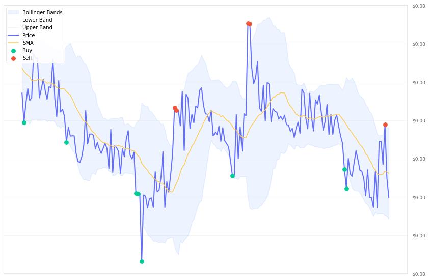 Tap Полосы Боллинджера