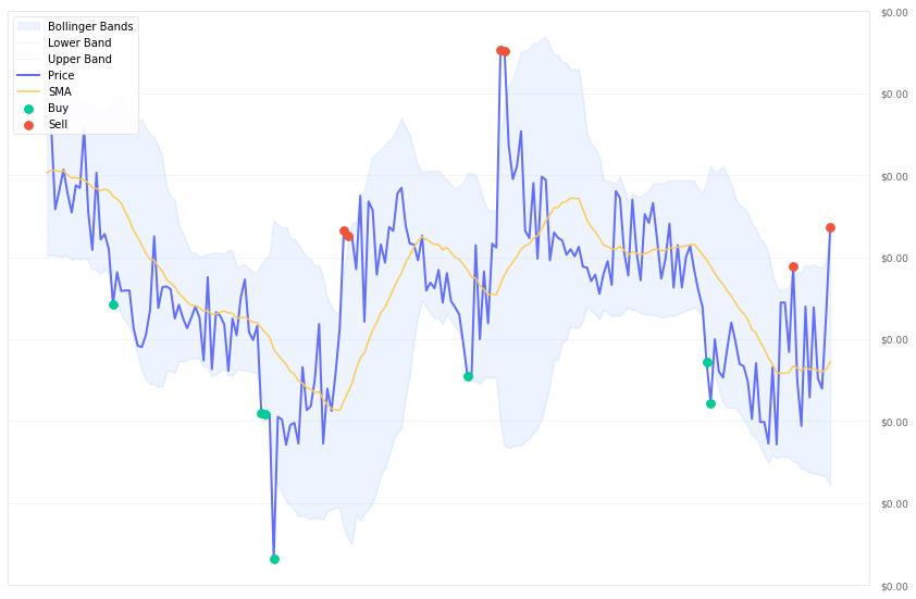 Tap Полосы Боллинджера