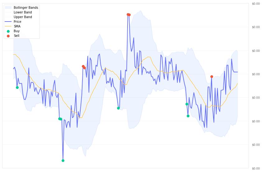 Tap Полосы Боллинджера