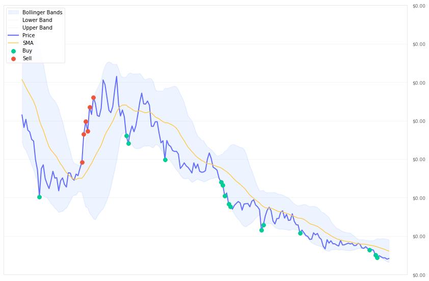 Taraxa Bollinger Bands