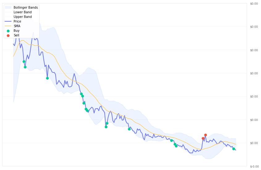 Taraxa Bollinger Bands