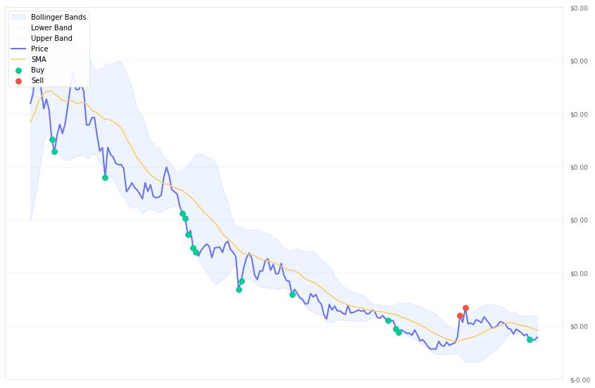 Taraxa Bollinger Bands
