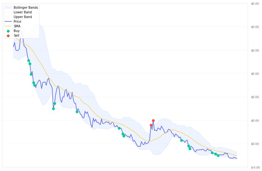 Taraxa Bollinger Bands