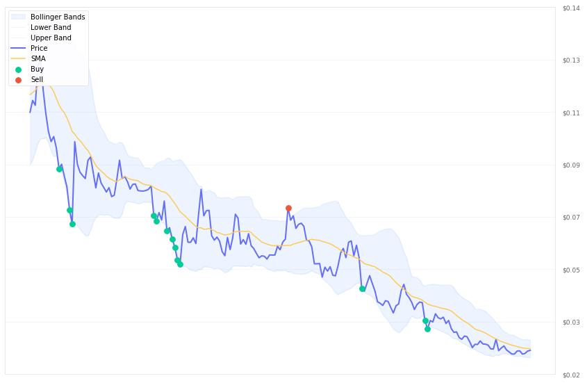 TARS AI Полосы Боллинджера