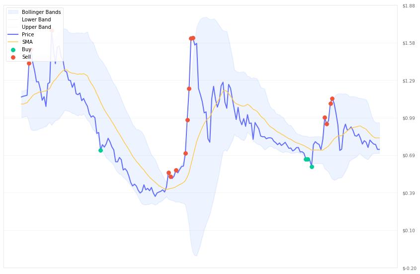 Tectum Bollinger Bands