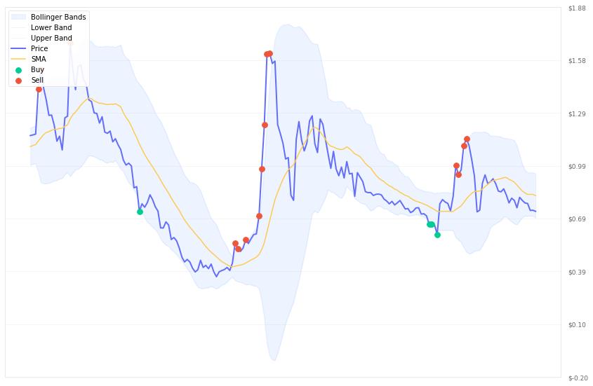 Tectum Bollinger Bands