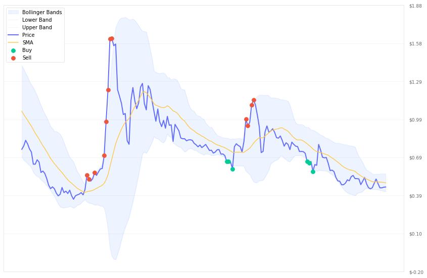 Tectum Bollinger Bands
