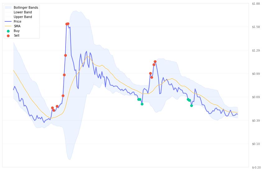 Tectum Bollinger Bands