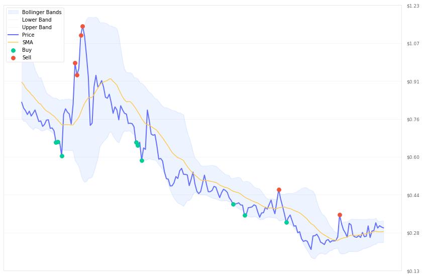 Tectum Bollinger Bands