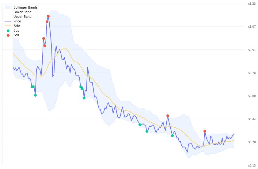 Tectum Bollinger Bands