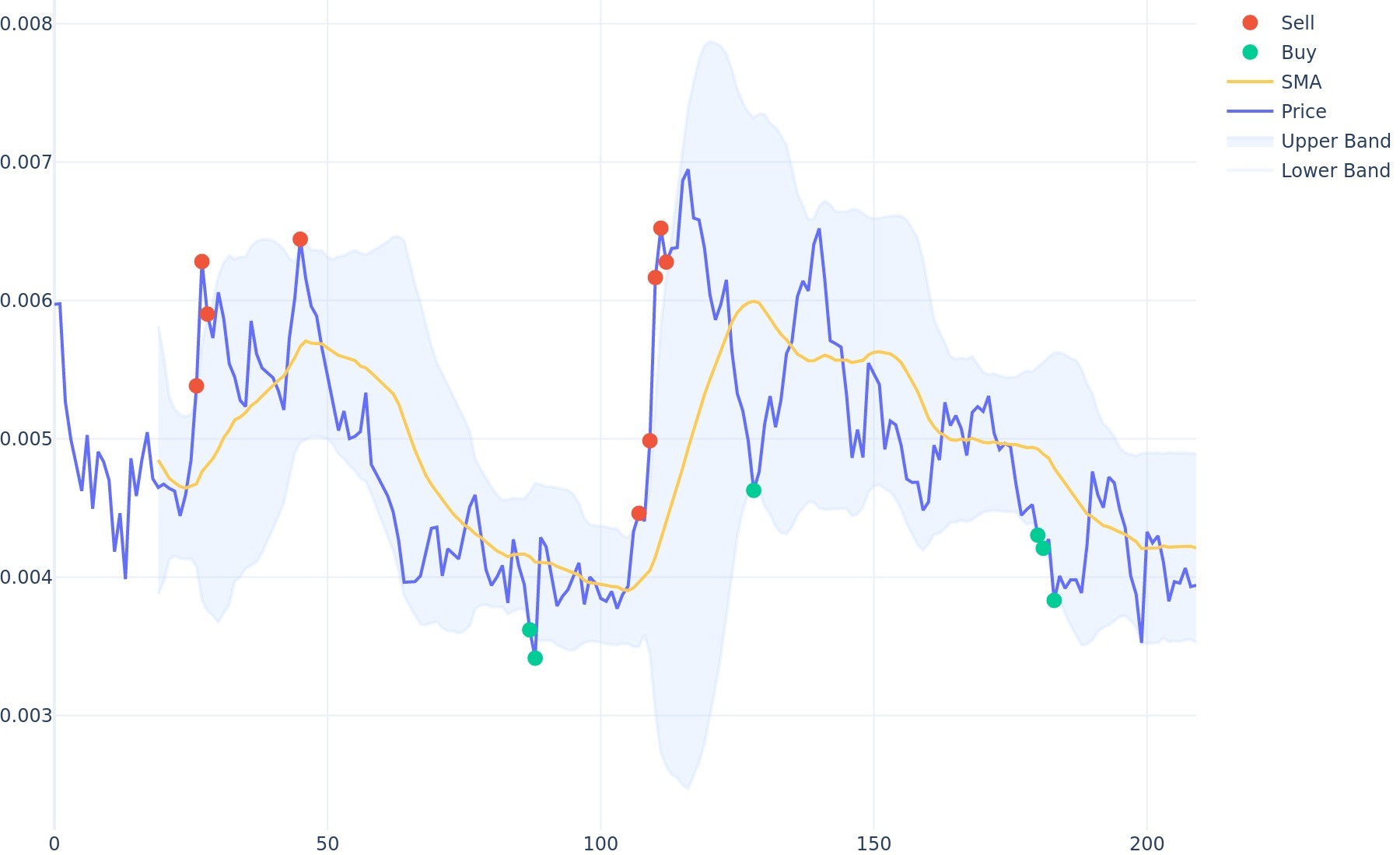 Telcoin Bollinger Bands