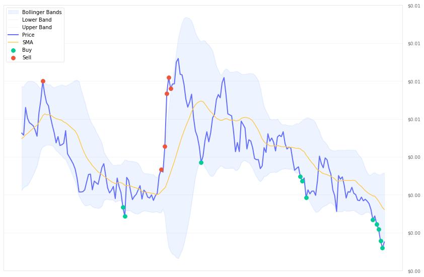 Telcoin Bollinger Bands