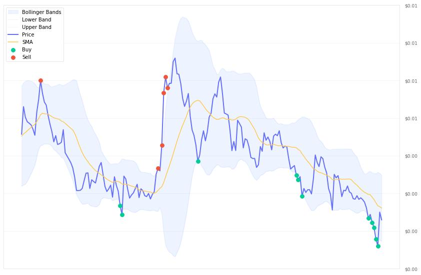 Telcoin Boillinger Bands