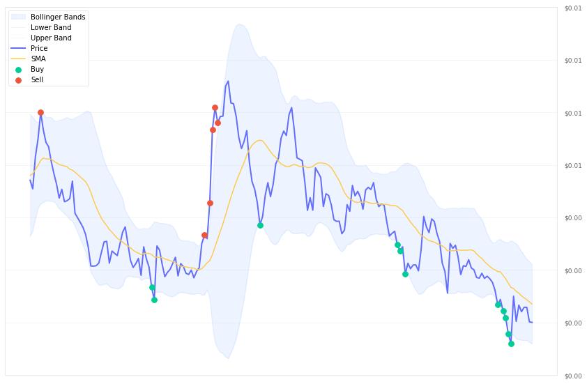 Telcoin Bollinger Bands