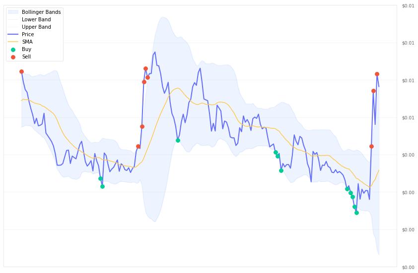 Telcoin Boillinger Bands