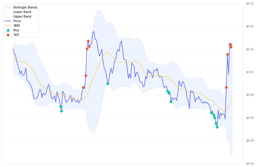 Telcoin Boillinger Bands