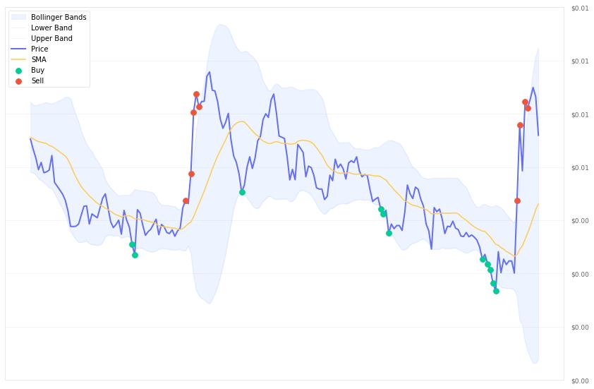 Telcoin Boillinger Bands