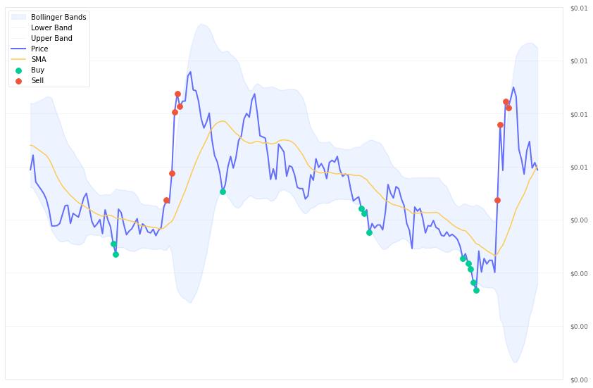 Telcoin Boillinger Bands
