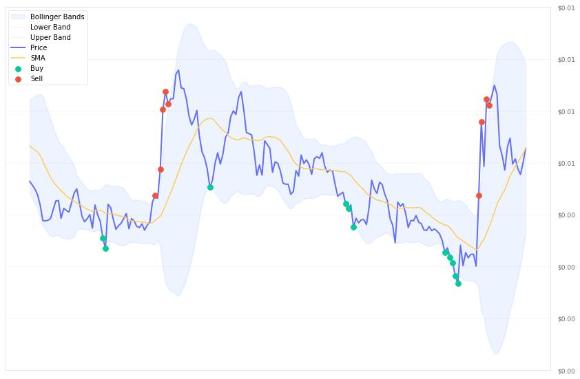 Telcoin Boillinger Bands