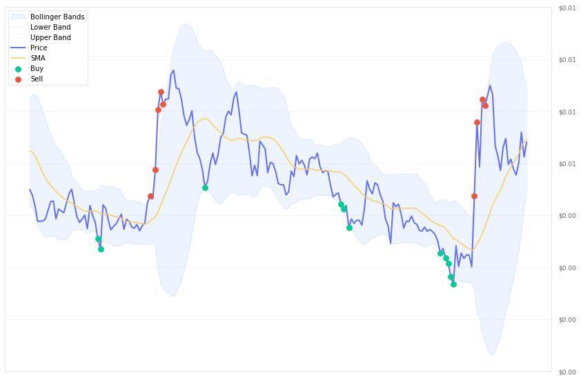 Telcoin Bollinger Bands