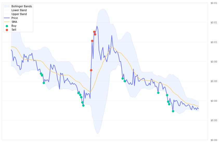 Telcoin Bollinger Bands
