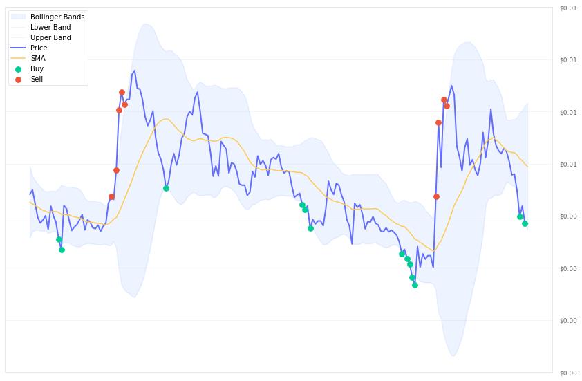 Telcoin Bollinger Bands